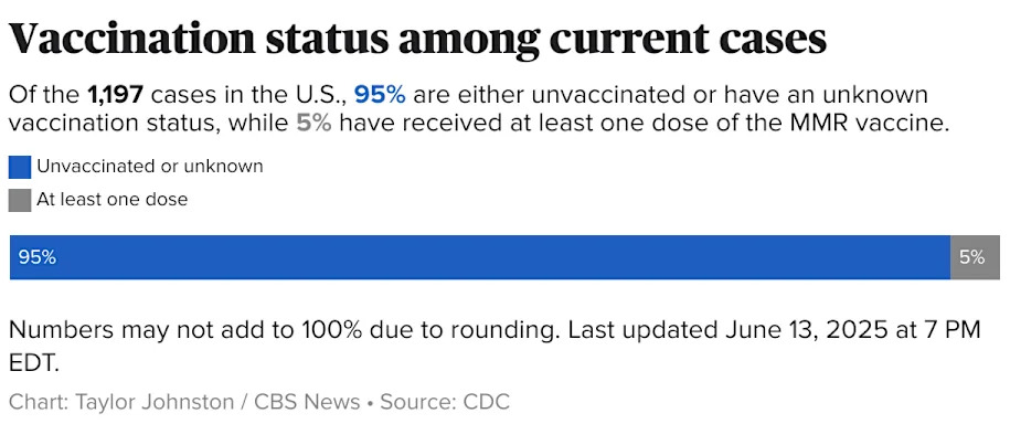Measles Surge in 2025: Over 2,000 Cases Across 44 States; West Texas ...
